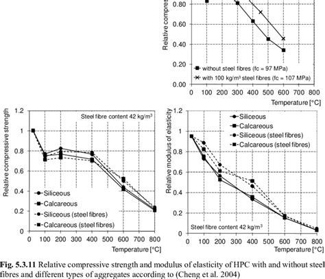 310 Compressive Strength Of Hpc With And Without Steel Fibres