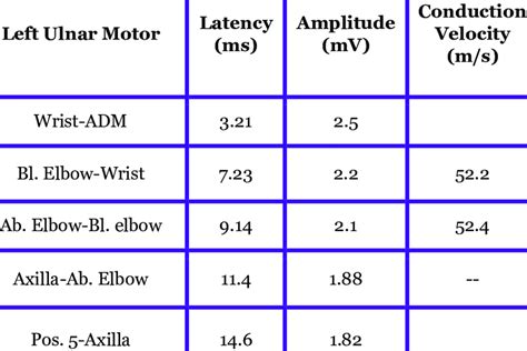 Left Ulnar Nerve Motor Nerve Conduction Study Download Scientific Diagram