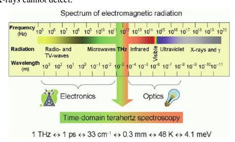 Figure 1 From Comparison Of Pulse Terahertz And Continuous Wave Terahertz In Vacuum Charging