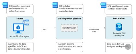 demystifying data collection rules and transformations