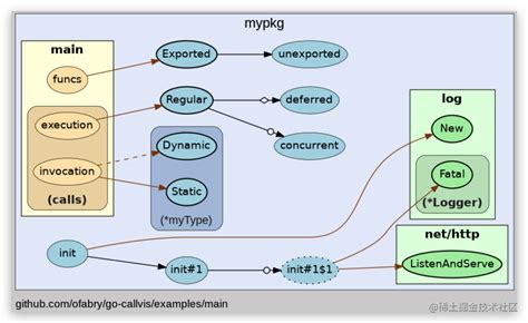 Golang Visualization Tool Go Callvis Moment For Technology