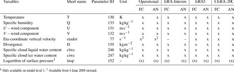List Of Model Level Parameters Flexpart Requires To Run And The
