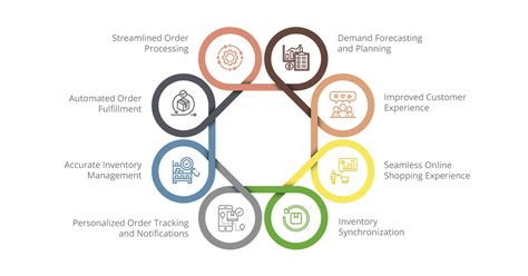 Integrating E Commerce Platforms With Erp Systems Enhancing Order Management Aonflow