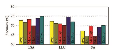 Comparison Of Different Pooling Methods On The Ds1 Dataset For Sift And