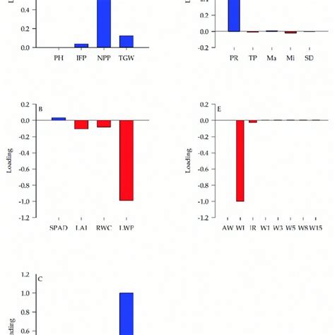 Loadings Of Variable In Yield Components A Physiological Traits B