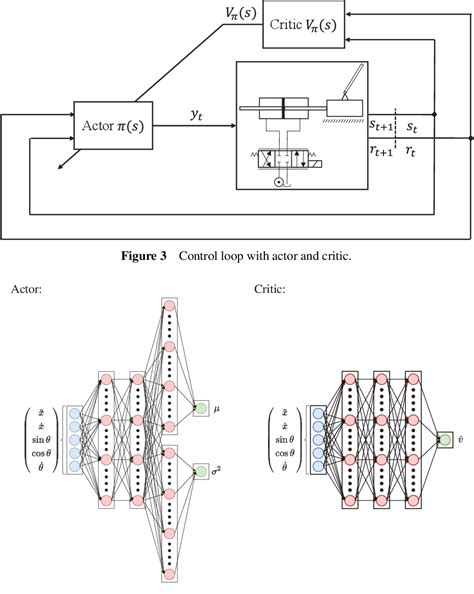 Figure 3 From Application Of Deep Reinforcement Learning Control Of An Inverted Hydraulic