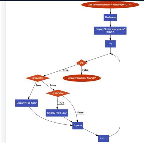 Solved A Draw A Flowchart And Write Pseudocode That Describes The Process Course Hero