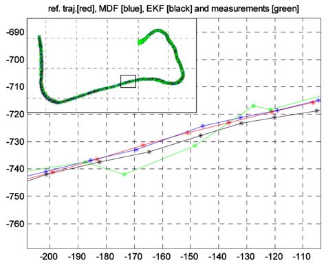 Robot Trajectory Measurement Kalman Filtering And Multiresolutional