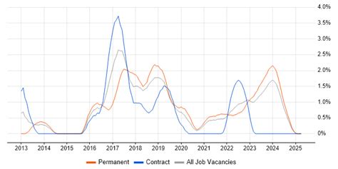 Aspnet Web Api Job Trends Salaries And Related Skills In Belfast It Jobs Watch
