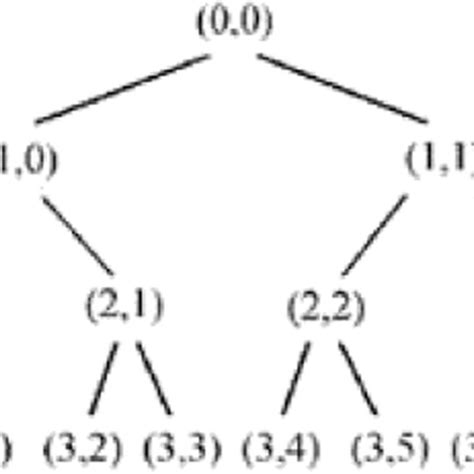 Tree Structure Of 3 Layer Wavelet Packet Decomposition Download
