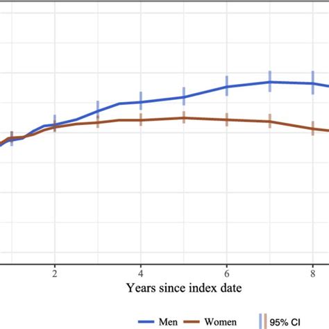 Sex Specific Cumulative 10 Year Risk Of All Cause Mortality Adjusted