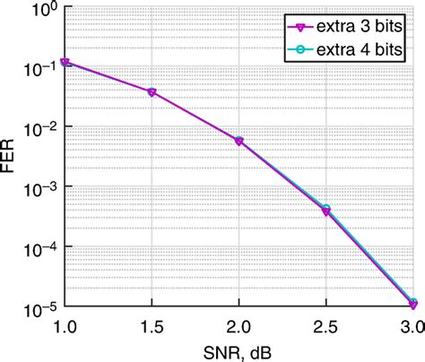 fer of the extra bits transmitted with the rotated qpsk constellation