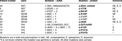 Mutation Analysis Results Download Table