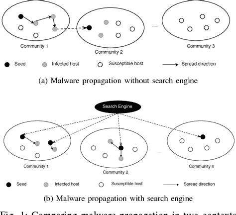 Figure 1 From A Two Layer Model Of Malware Propagation In A Search Engine Context Semantic Scholar