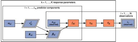 One Possible Dag Representation Of The Semi Parametric Distributional