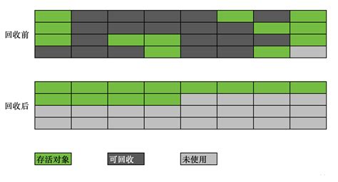 Java垃圾回收算法java垃圾回收的算法 Csdn博客