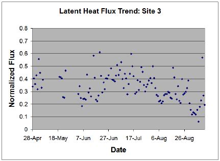 Normalized Sensible Heat Flux Values For Site 3 Download Scientific Diagram