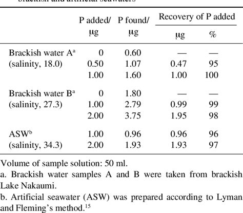 Table 1 From A Simple In Situ Preconcentration Method For Phosphate Phosphorus In Environmental
