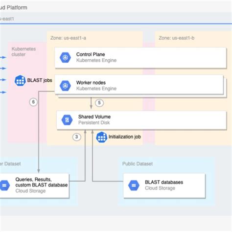 Architecture And Workflow Overview On Gcp Download Scientific Diagram