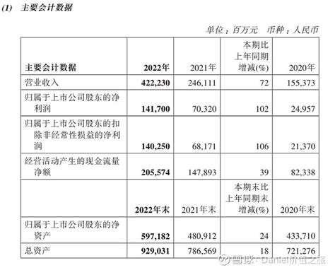 中国海油2022年年报简评 截至二零二二年十二月三十一日，本公司拥有净证实储量约624亿桶油当量，全年平均日净产量达约 1709175桶