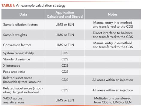 Data Integrity In The Gxp Chromatography Laboratory Part Iv Calculation Of The Reportable Results