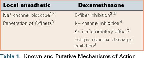 Table 1 From Intravenous Dexamethasone For Prolonged Duration Of Axillary Nerve Blockade
