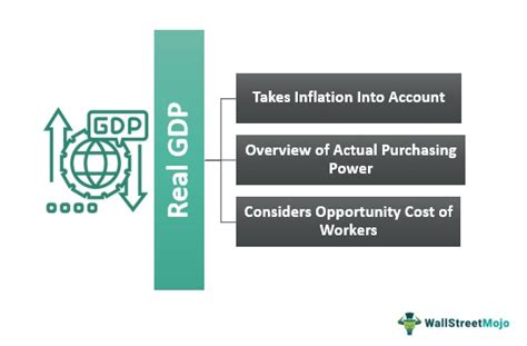 Real GDP What Is It Formula Examples Limitations