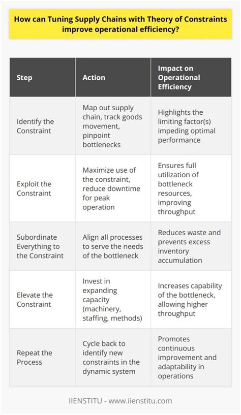 Tuning Supply Chains With Theory Of Constraints Iienstitu