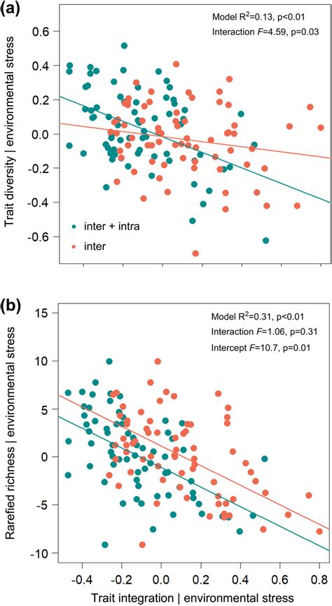 Bivariate Relationships Between Trait Integration Versus Trait Download Scientific Diagram