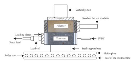 Schematic Diagrams Of Modified Direct Shear Apparatus Download