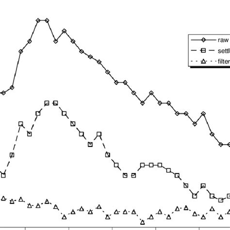 Turbidity Profile For Raw Settled And Filtered Water Download Scientific Diagram
