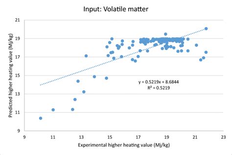 Higher Heating Value Prediction Based On Volatile Matter Weight Percentage Download Scientific
