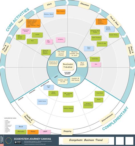 From Customer Journey To Ecosystem Journey Mapping Platform Innovation Kit