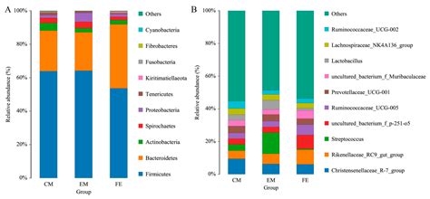 Sex Differences In Intestinal Microbial Composition And Function Of