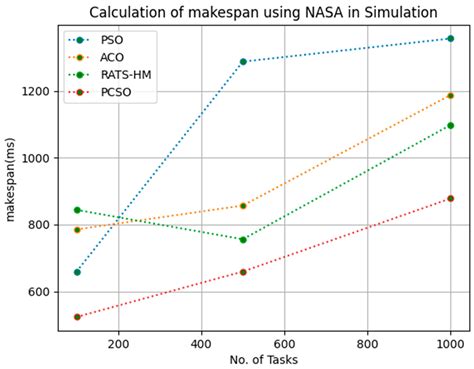 Sensors Free Full Text Prioritized Task Scheduling Algorithm In