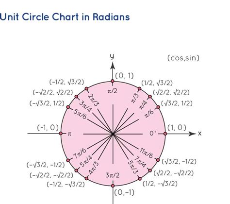 Unit Circle Formula TUTOR TTD Unit Circle Formula TUTOR TTD