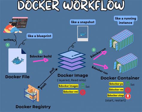 Java Knowledge Base Demystifying Docker Workflow From Blueprint To