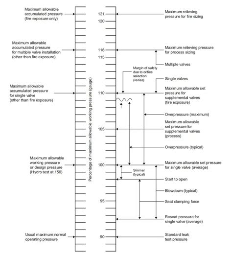 How Is The Pressure Safety Valve Psv Designed Thinktank