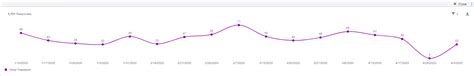How Can I Display A Simple Line Graph Using My Comment Topics With My Dates For Everyday For A