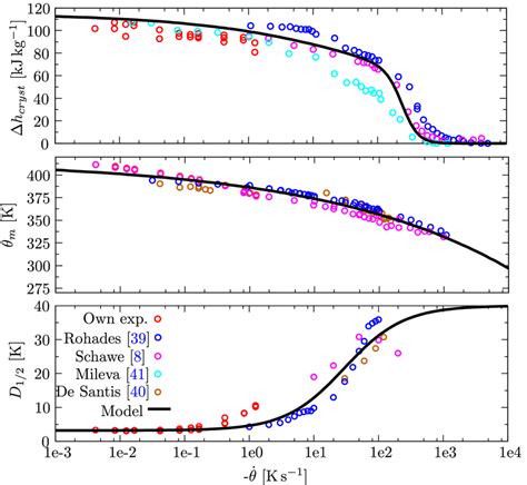 Extended DSC Data Used For The Definition Of Parameter Functions Download Scientific Diagram