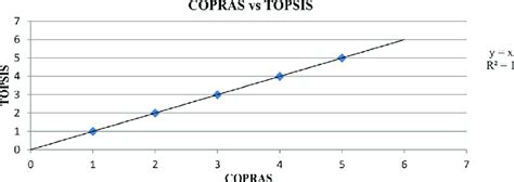 Comparison Of Result Obtained From Copras And Topsis Download Scientific Diagram