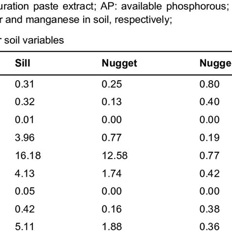 Correlation Matrix Of The Soil Properties In The Study Area Download Scientific Diagram