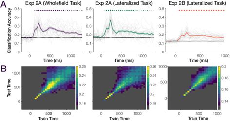 Decoding Accuracy In Experiments 2a And 2b A Classification Accuracy