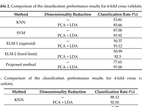 Each Classification Rate Obtained By 4 Fold Cross Validation