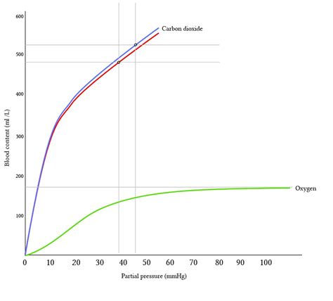 The Carbon Dioxide Dissociation Curve Deranged Physiology