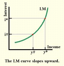 The LM Curve