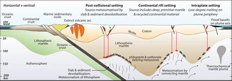 A Schematic Cross Section At Continental Scale Showing The Tectonic