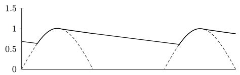 Tikz Pgf Waveform At The Output Of A Filter Connected After A Half