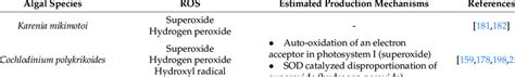 Reactive Oxygen Species Ros Producing Microalgae And The Estimated