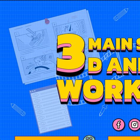 3d Animation Workflow คือกระบวนการที่แสดงขั้นตอนที่เกี่ยวข้องในการสร้างแอนิเมชันแบบ3มิติ ออกมา
